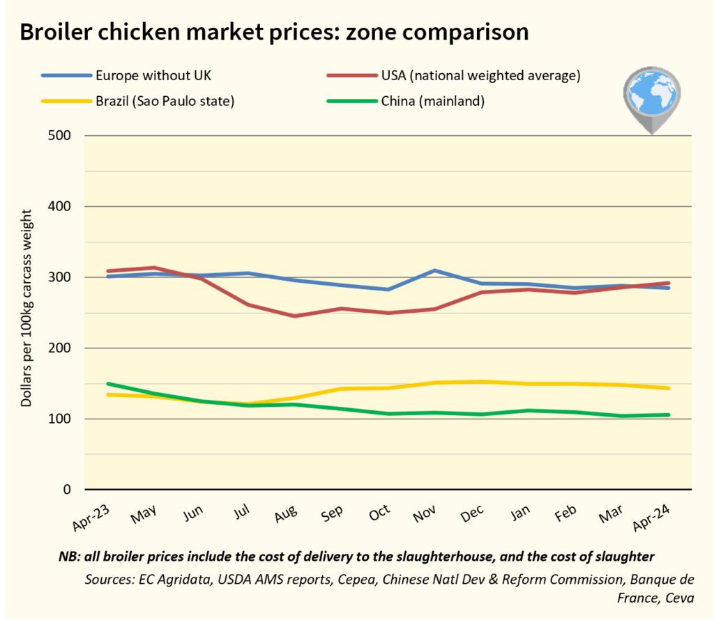 Poultry Market Outlook - April - Ceva Poultry