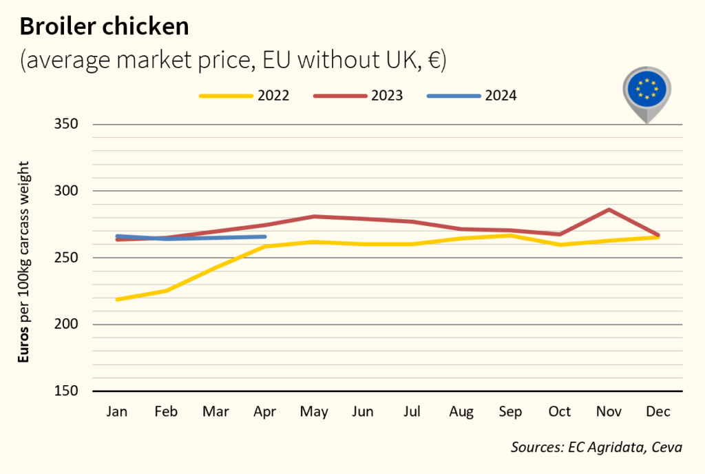 Poultry Market Outlook - April - Ceva Poultry