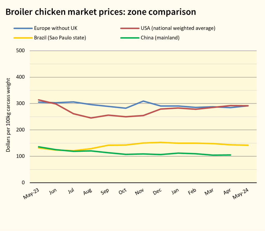 Poultry Market Outlook - May - Ceva Poultry