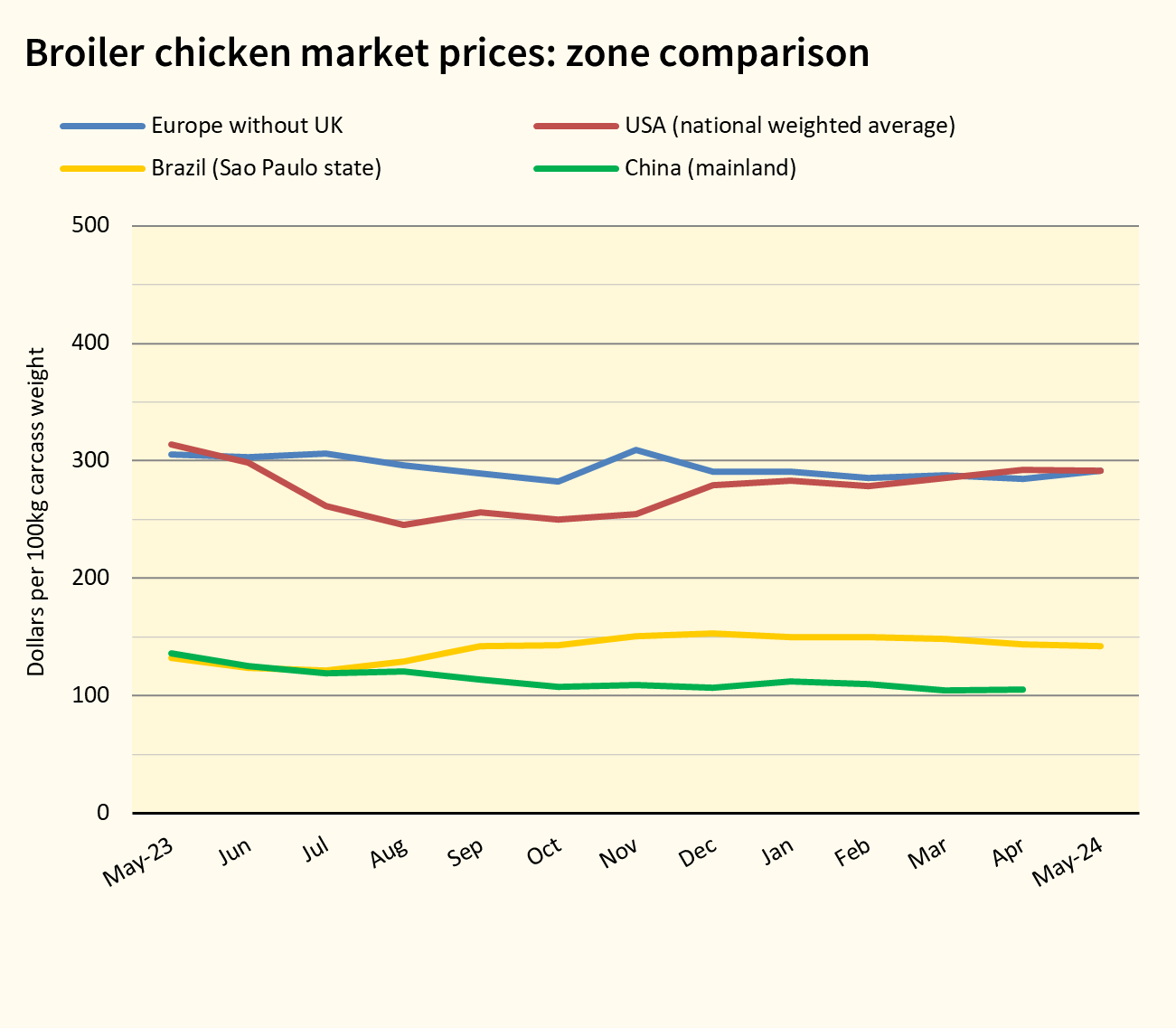 Poultry Market Outlook - May - Ceva Poultry
