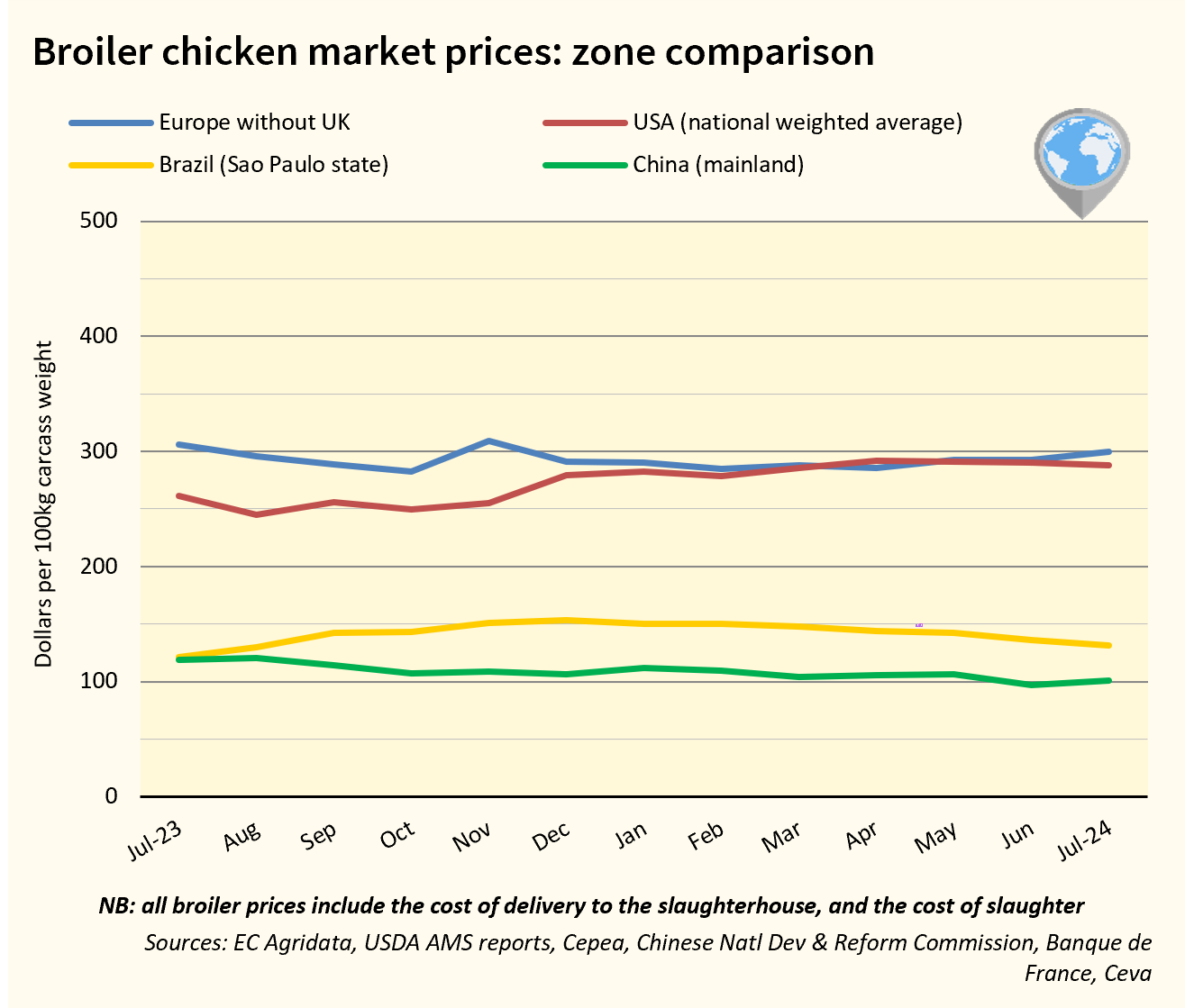 Poultry Market Outlook - July - Ceva Poultry