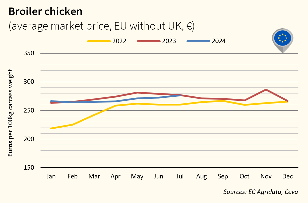 Poultry Market Outlook - July - Ceva Poultry