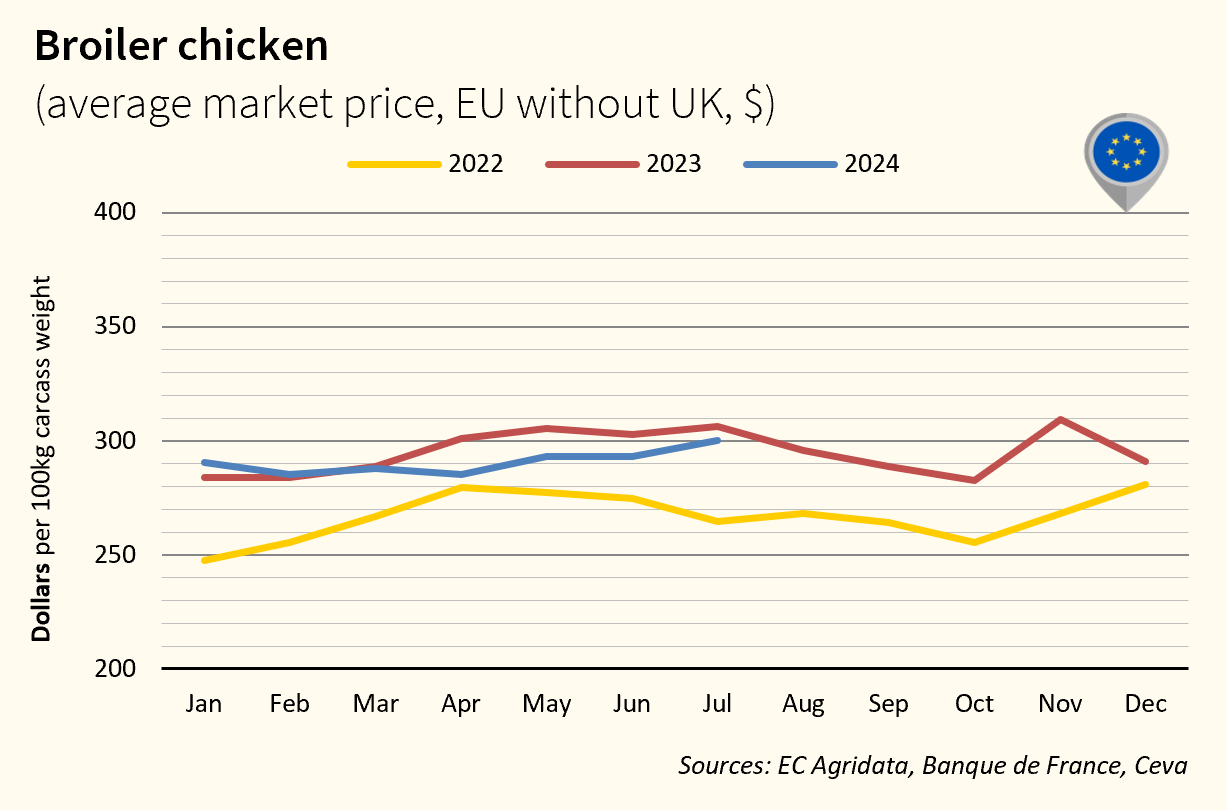 Poultry Market Outlook - July - Ceva Poultry
