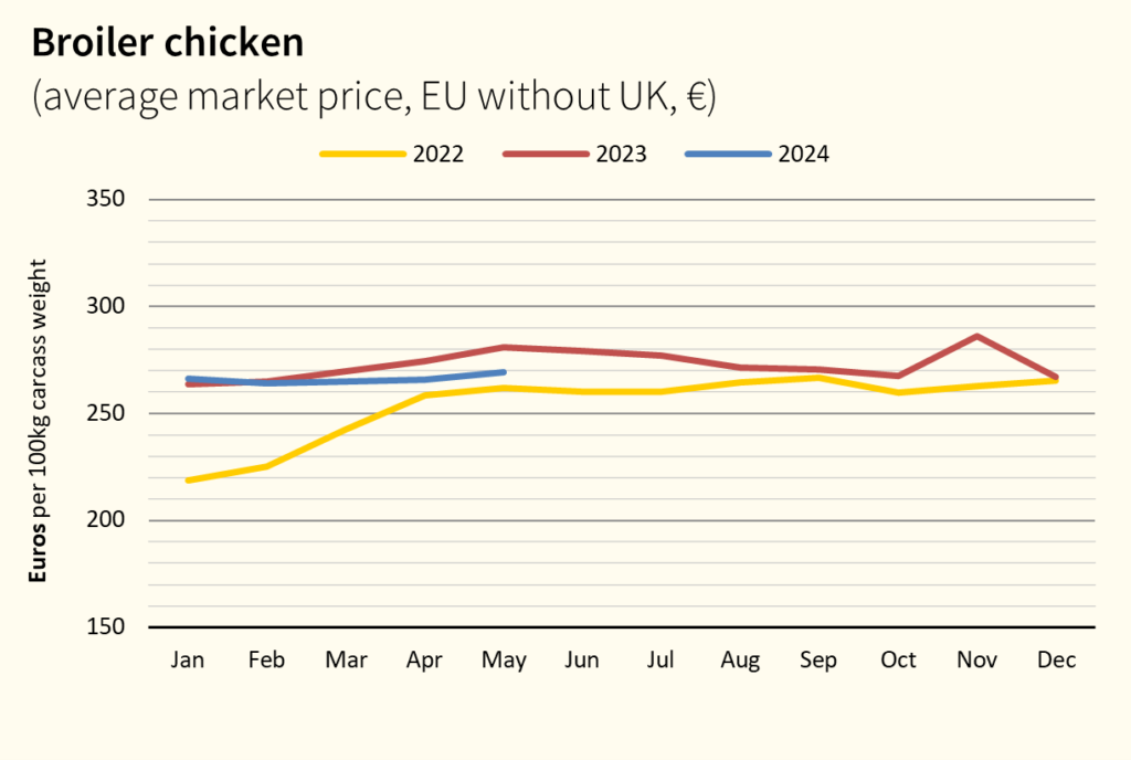 Poultry Market Outlook - May - Ceva Poultry