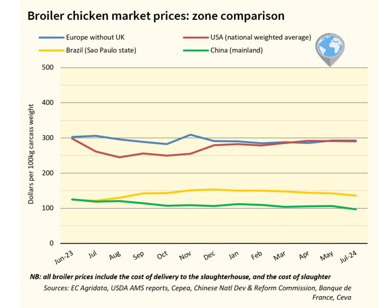 Poultry Market Outlook - June - Ceva Poultry