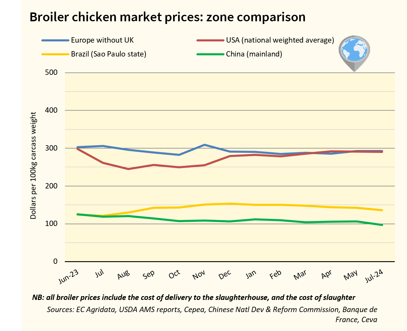Poultry Market Outlook - June - Ceva Poultry