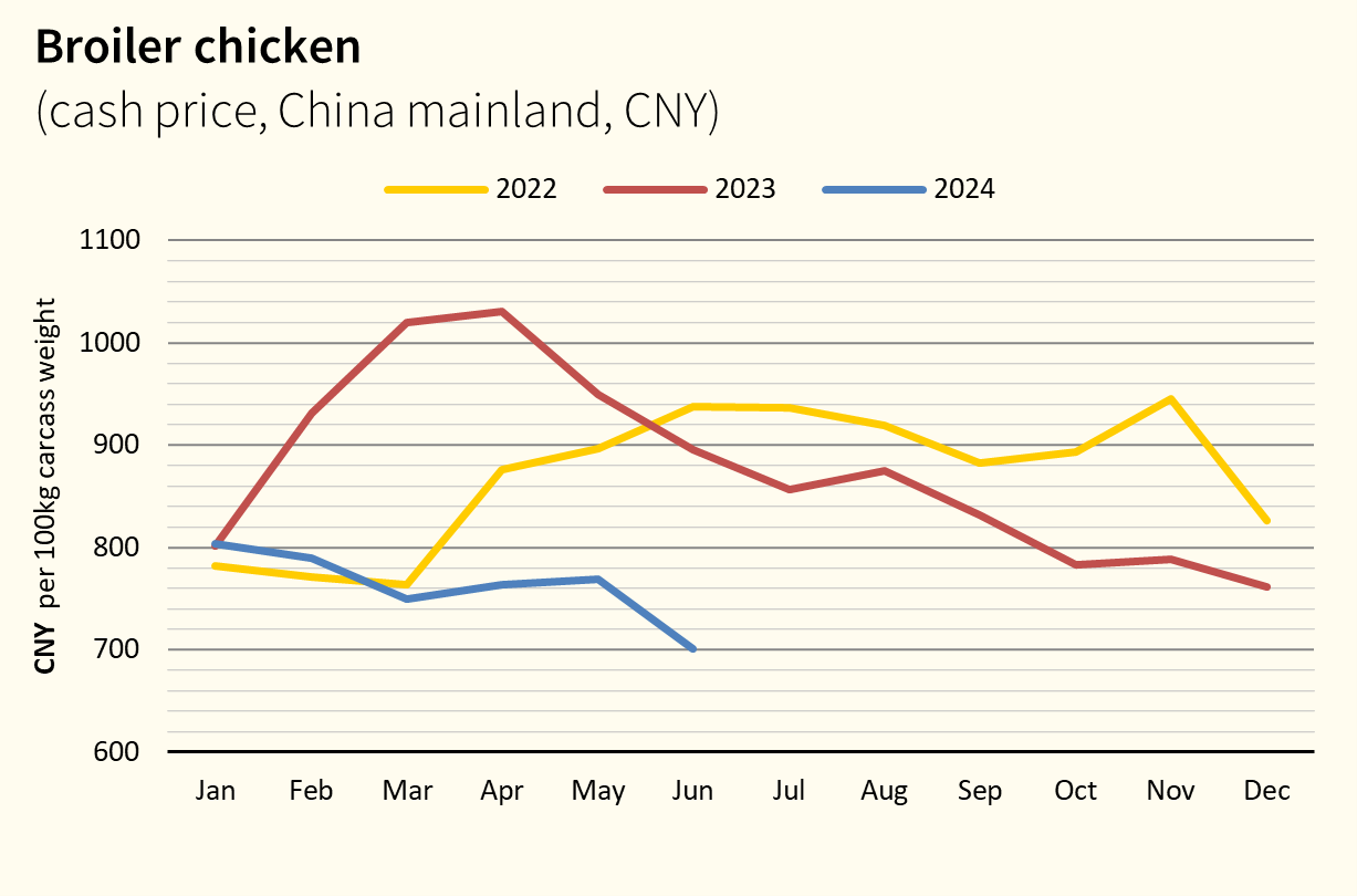 Poultry Market Outlook - June - Ceva Poultry