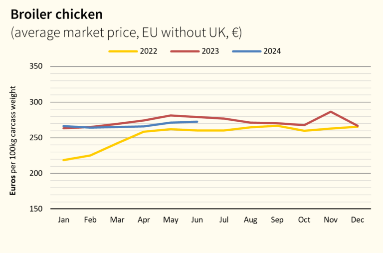 Poultry Market Outlook - June - Ceva Poultry