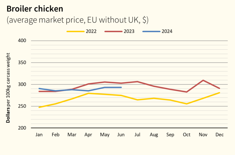 Poultry Market Outlook - June - Ceva Poultry