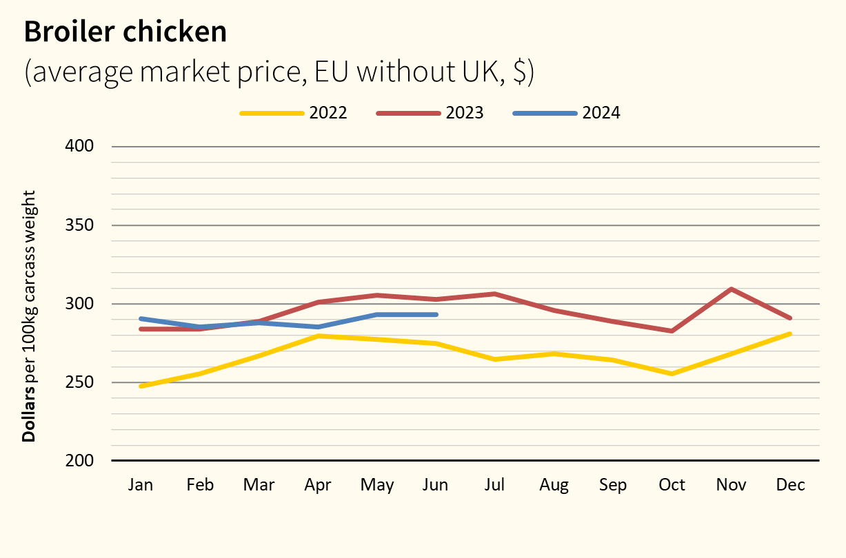 Poultry Market Outlook - June - Ceva Poultry