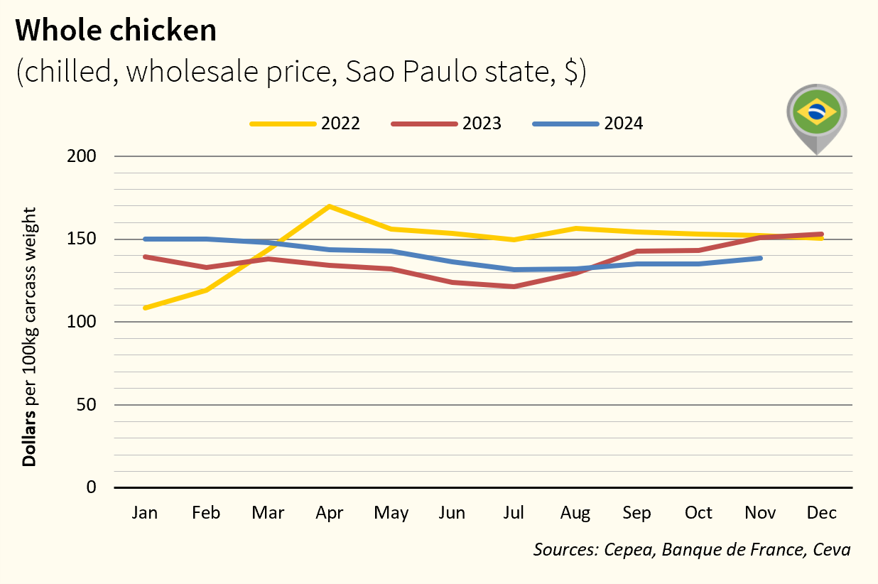 Poultry Market Outlook - Nov - Ceva Poultry