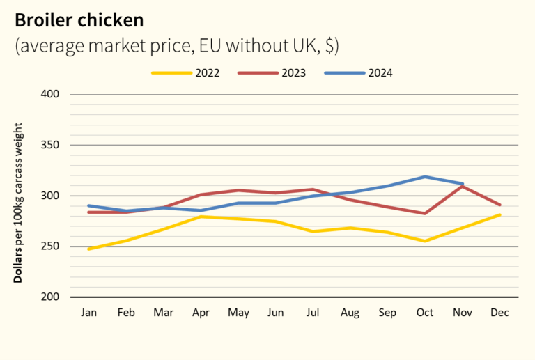 Poultry Market Outlook - Nov - Ceva Poultry
